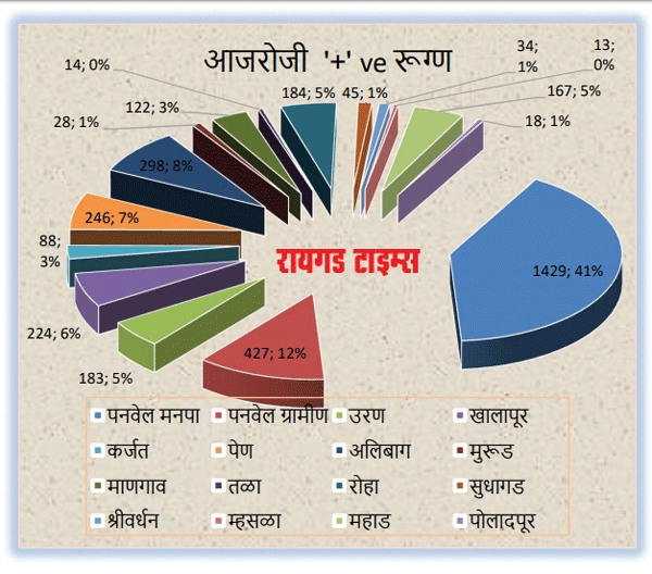 रायगडात आज कोरोनाचे 448 नवे रुग्ण; 7 मृत्यू - Raigad Times