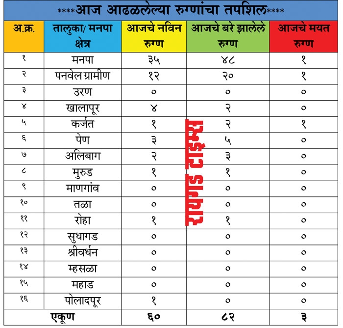 कोरोना अपडेट : रायगडात आज 60 नवे रुग्ण; 3 मृत्यू - Raigad Times