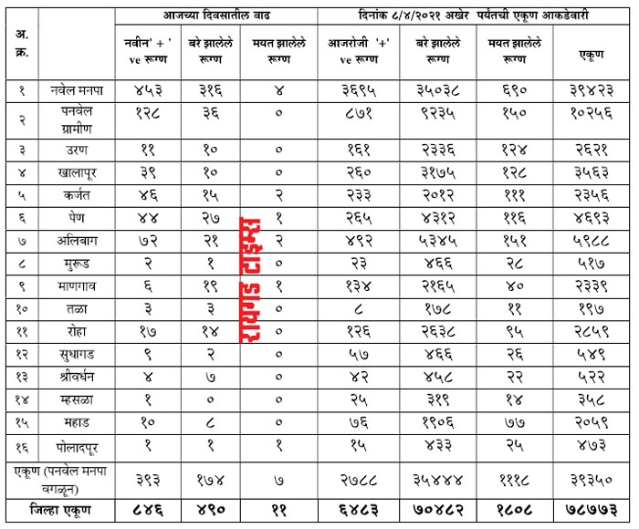 रायगडात आज कोरोनाने 11 रुग्णांचा मृत्यू - Raigad Times